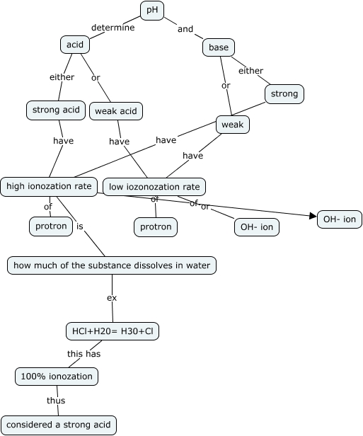 how to determine if a acid is weak or strong